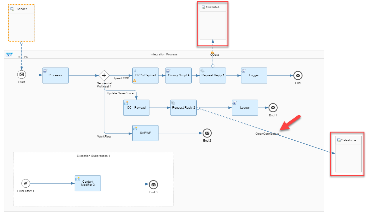 Sap Cloud Platform Integration Salesforce And S4hana Workflow Demonstration Data And Beyond